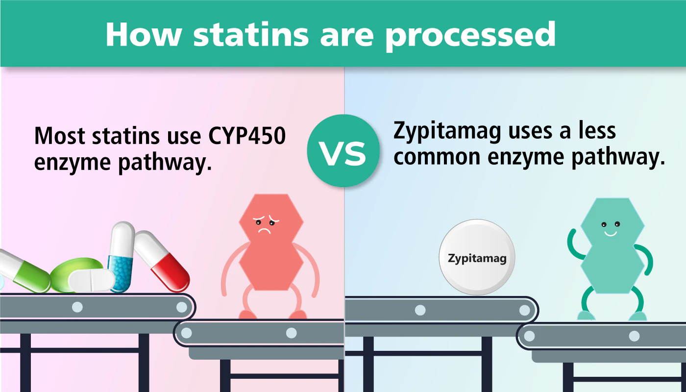 How Drug Interactions Can Cause Statin Side Effects